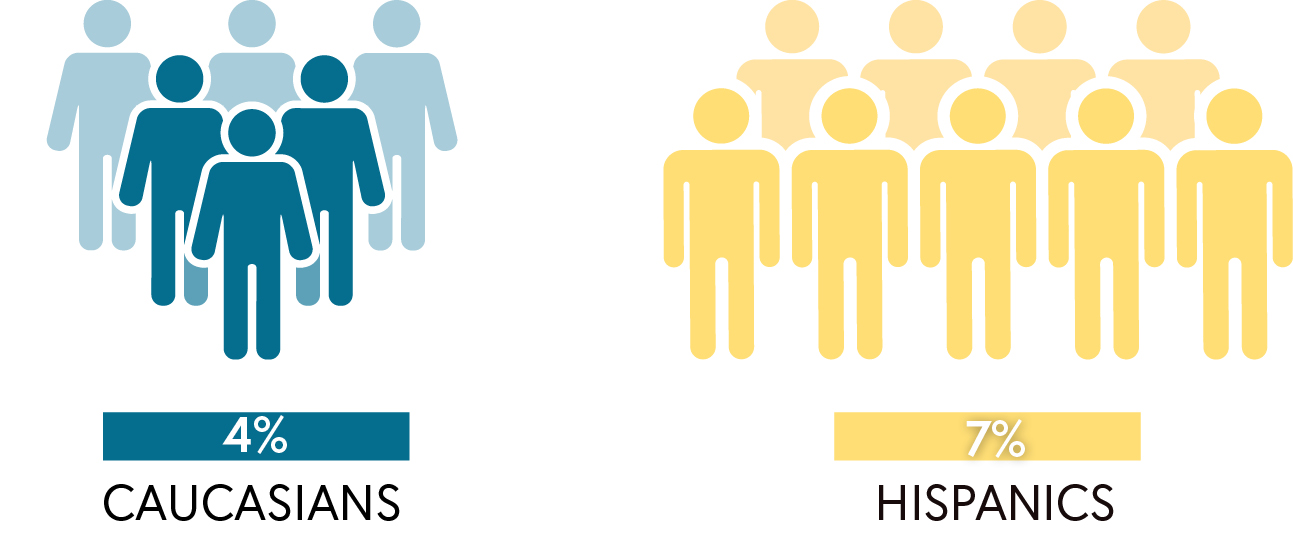 Hispanic Doesn’t Mean Immune to Skin Cancer