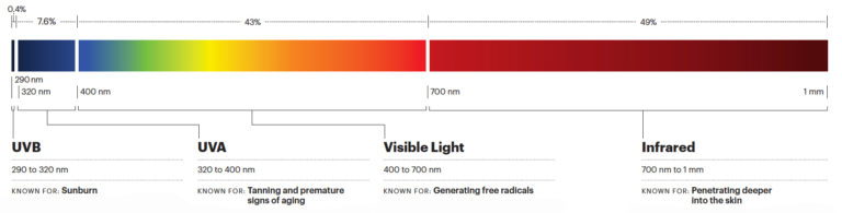 Innovations in Skin Protection, Part 1: Protecting Across a Broader ...